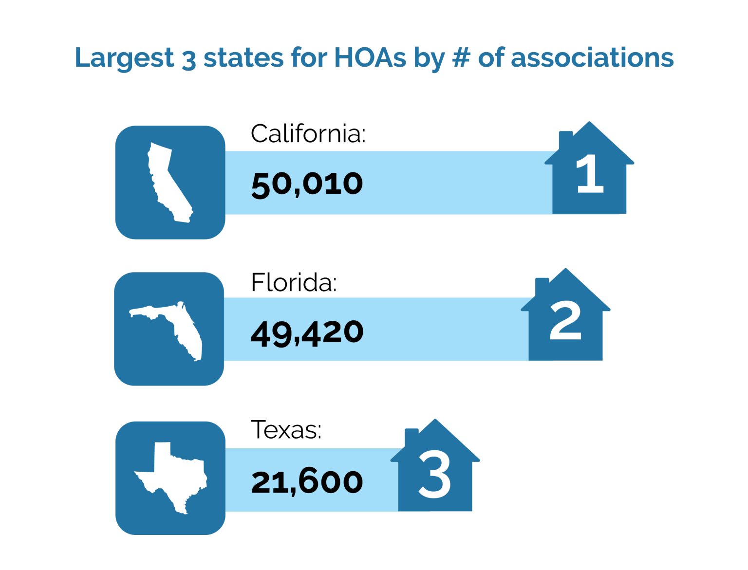 HOA Statistic in Texas - Lifetime HOA Management